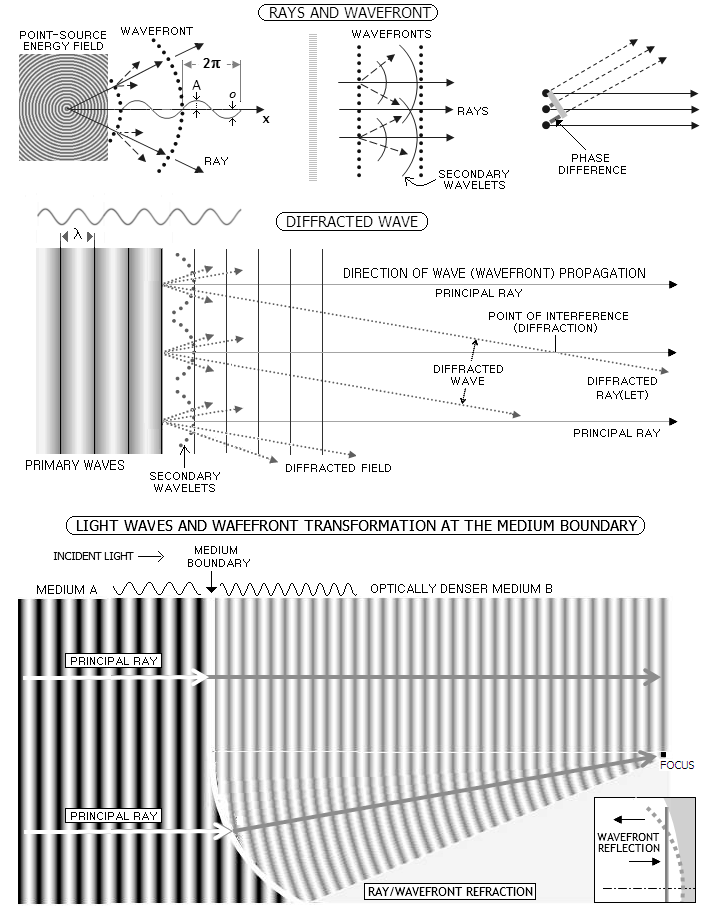 Telescope image: ray, wavefront and diffraction